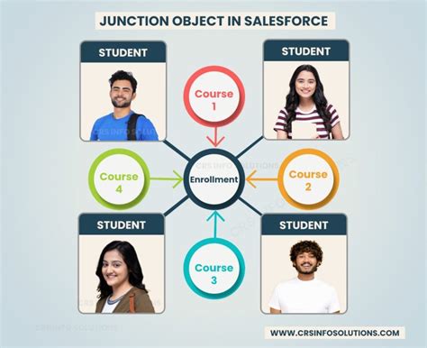What Is A Junction Object In Salesforce Types And Uses Crs Info Solutions