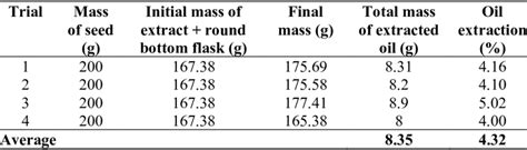 Oil Extraction Yield Using N Hexane As Solvent Download Scientific