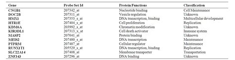 Identification Of A 12 Gene Signature For Lung Cancer Prognosis Through