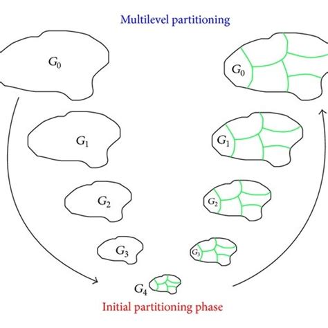 Multilevel Partitioning Process Download Scientific Diagram