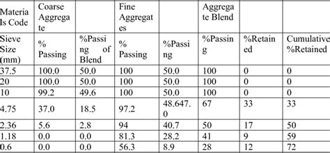 2 10 Mm Aggregate And Fine Aggregates 50 By Mass Of Ca And 50 By