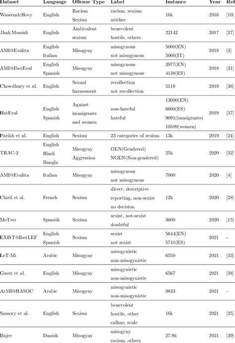 Existing Sexism Related Datasets In Multiple Languages Download Scientific Diagram