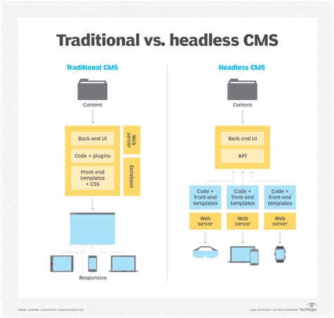 Headless CMS Definition Advantages Examples Software