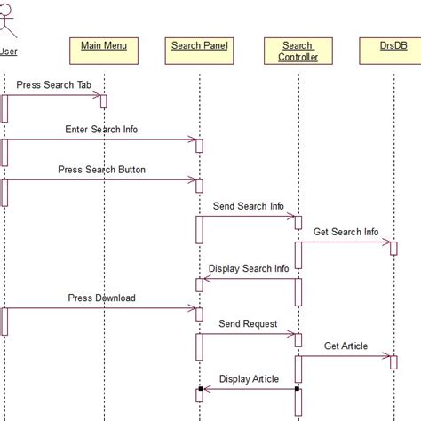 Sequence Diagram Of The System Download Article Download Scientific Diagram