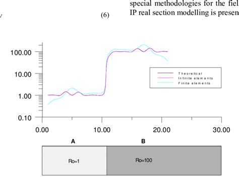 Comparison Of Theoretical Finite Elements And Infinite Elements