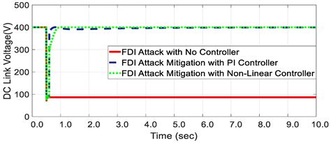 nonlinear controller based mitigation of adverse effects of cyber attacks on the dc microgrid system