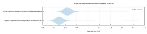 writing a linear algebra library in rust part i by ventifact