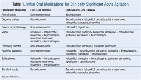 Clinically Significant Acute Agitation Consensus Update