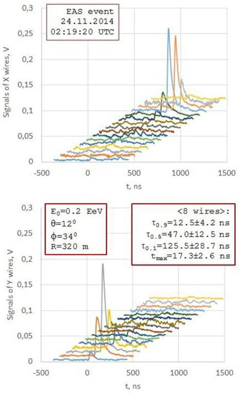 Signals Of 32 Wires From The Multi Anode Pmt At The Focus Of The