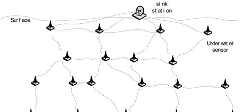 Underwater Sensor Deployment Architecture Download Scientific Diagram