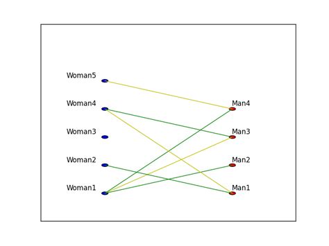 Python How Do I Visualize A Connection Matrix With Matplotlib