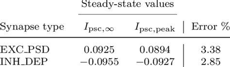 Steady State Comparison Of The Theoretical And Simulated Postsynaptic
