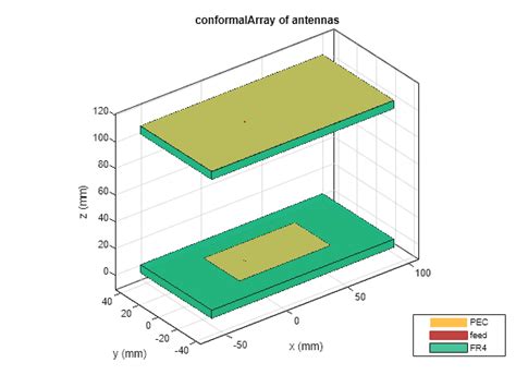 Conformalarray Create Conformal Array Matlab
