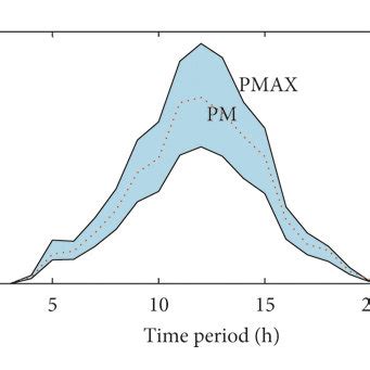 Uncertainty set for PV power outputs with Γ 24 Download Scientific Diagram