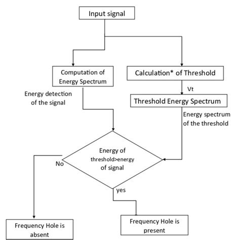 Conventional Energy Detection Method Download Scientific Diagram