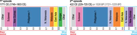 Population Admixture Events And Inferred Contact Dates Admixture
