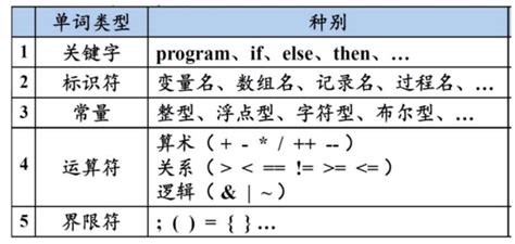 笔记 编译原理l2:词法分析(lexical Analysis) Csdn博客 笔记 编译原理l2:词法分析(lexical Analysis) Csdn博客