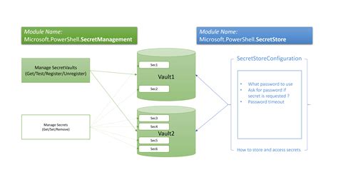 Powershell Secrets Management Part 1 Introduction Powershell