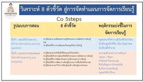 ตัวอย่างการวิเคราะห์ รูปแบบการสอน สอดคล้อง 8 ตัวชี้วัด สู่การจัดทำแผนการจัดการเรียนรู้ ตามเกณฑ์