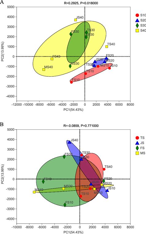 Principal Component Analyses Pca Of Spatial A And Temporal B Download Scientific Diagram