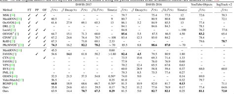 Table 1 From Meta Learning Deep Visual Words For Fast Video Object