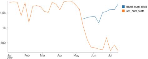 Fast Parallel Testing At Databricks With Bazel Databricks Blog