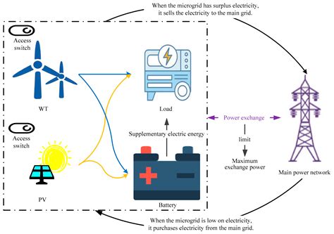 Economic Dispatch Optimization Of A Microgrid With Windphotovoltaic Load Storage In Multiple