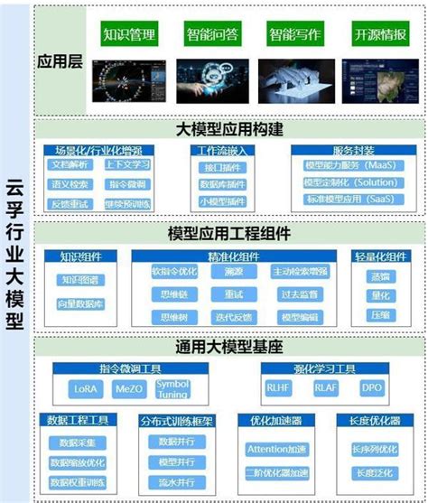 云孚行业大模型平台，打造安全可控的行业大模型 知乎