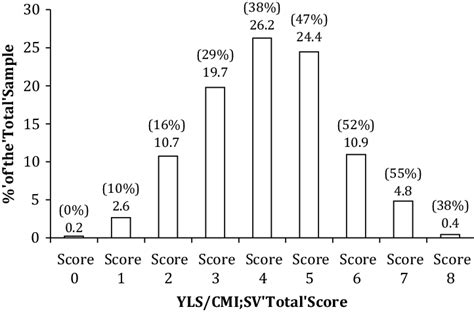 The General Recidivism Rate As A Function Of The Yls Cmi Sv Total Score Download Scientific