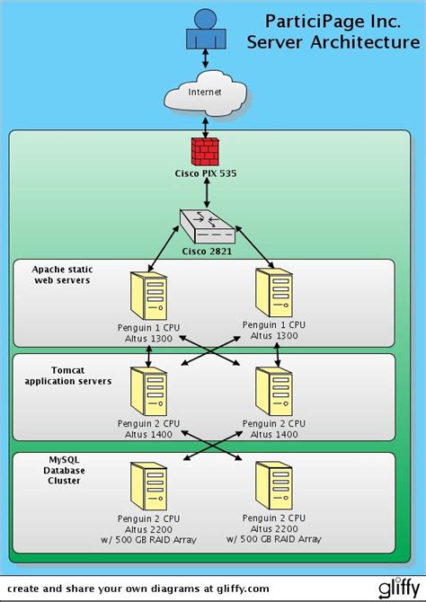 Gliffy Diagrams Made Easy