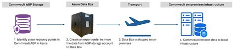 Migrate With Commvault And Azure Data Box Microsoft Learn