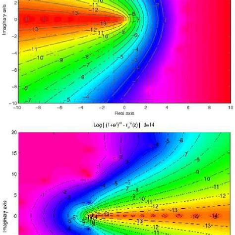 Contour Plots Of The Error In The Respective Rational Chebyshev Download Scientific Diagram