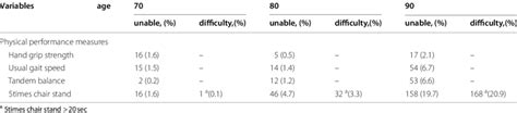 Numbers Of Participants With Unable Data For Each Variable Download
