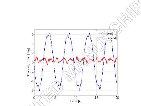 Tracking Errors For A Reference Signal With Angular Frequency Equal To Download Scientific