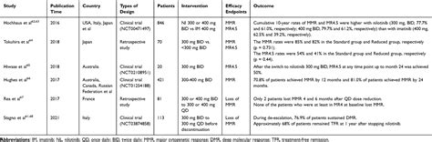 Dose Optimization Of Tyrosine Kinase Inhibitors For Chronic Myeloid Le