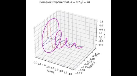 Installing Miniconda And Complex Exponentials Examples In Jupyter