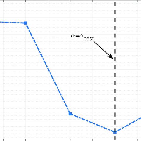 energy consumped vs energy efficiency controller α in urban scenario