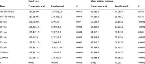 The Mean Values Of Hemodynamic Parameters In The Two Groups Download Scientific Diagram