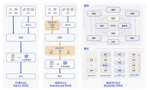 模块化rag技术路线图：从基础naive Rag 到modular Rag全方位技术解读 阿里云开发者社区