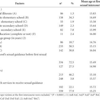 PDF Impact Of First Sexual Intercourse On The Sexual And Reproductive Life Of Babe People In
