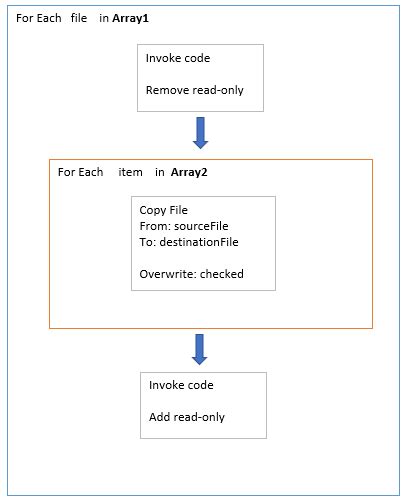 How To Iterate Multiple Arrays List With Nested Loop Activities
