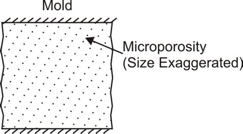 Manufacturing Processes I