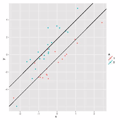 R Constraining Slope In Statsmooth With Ggplot Plotting Ancova