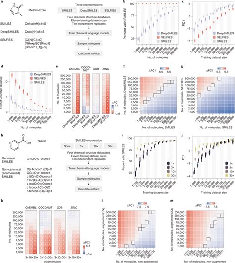 alternative molecular representations for low data generative models a