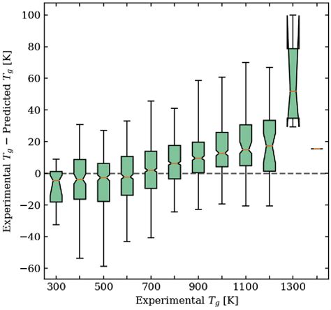 Figure 2 From Predicting Glass Transition Temperatures Using Neural Networks Semantic Scholar