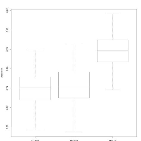 confusion matrix for each predictive model download table