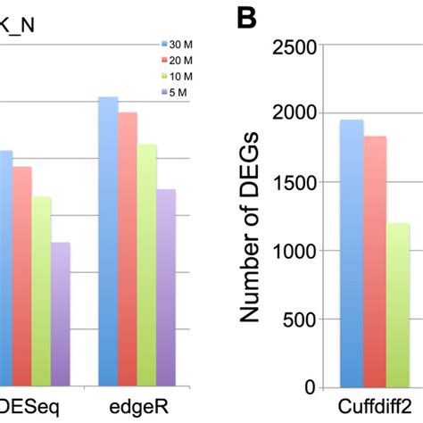 The Workflow Of Differential Expression Analysis For Rna Seq Data Download Scientific Diagram
