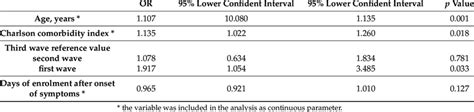 independent predictors of mortality at multivariable logistic