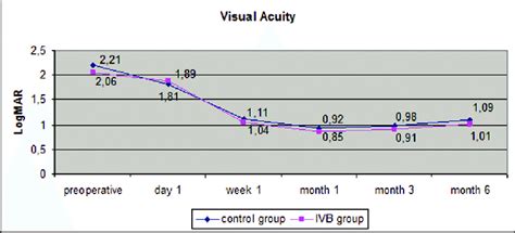 Preoperative And Postoperative Logarithm Minimum Angle Of Resolution Download Scientific