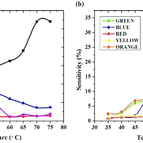 Temperature Sensitivity Of A Synthesized Nanopowders At 697 Nm And Download Scientific